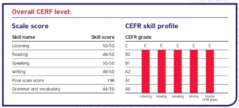 Hướng dẫn cách quy đổi thang điểm APTIS theo khung CEFR
